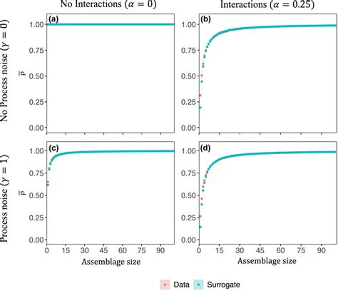 mean prediction skill ρ¯ by assemblage size for the model resolving