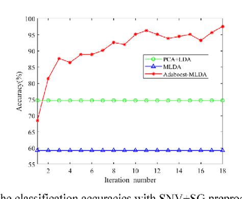 Figure 6 From High Accuracy Classification And Origin Traceability Of Peanut Kernels Based On
