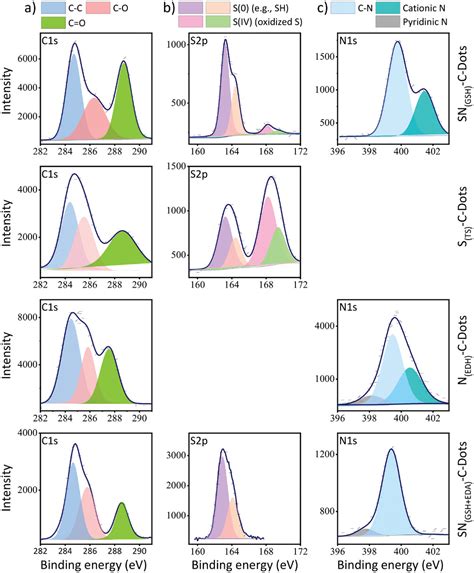 The Role Of Surface Groups In Dictating The Chiral‐solvent‐induced