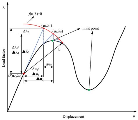T Splines For Isogeometric Analysis Of The Large Deformation Of Elastoplastic Kirchhofflove Shells