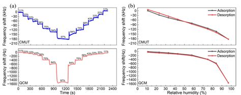 A Real Time Frequency Shift Measurements Of The Sensors During The