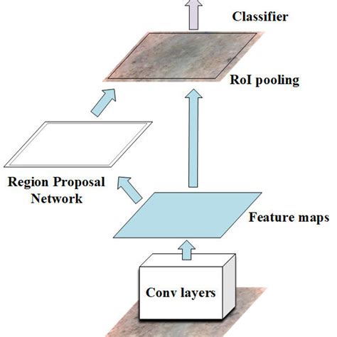 Detailed Information About The Vgg16 Net Based Fast R Cnn Download Scientific Diagram