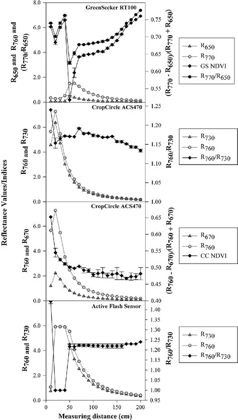 sensor output values indices and wavelengths of three active sensors
