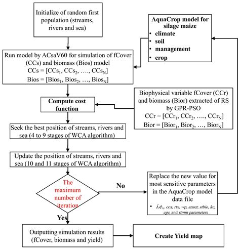 Assimilating Satellite Based Biophysical Variables Data Into Aquacrop Model For Silage Maize