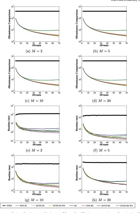 Table 1 From A Divide And Conquer Based Efficient Non Dominated Sorting Approach Semantic Scholar
