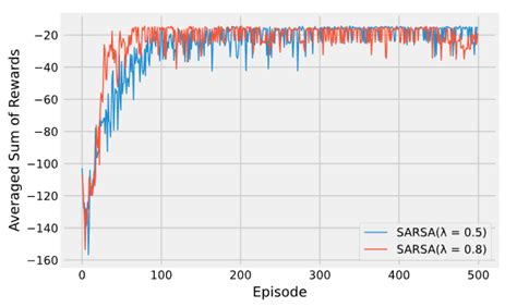 Temporal Difference Methods And N Steps Methods My Knowledge Base