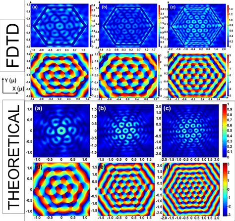 Fdtd Simulation And Theoretical Calculations Of E Field Ez