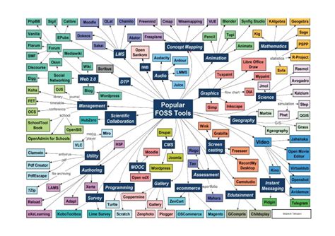 Foss Tools For Education Scitechgencom