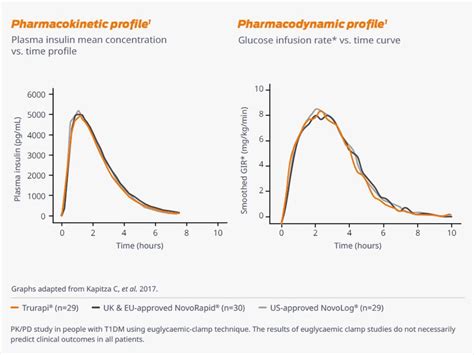 Head To Head Studies