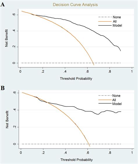 Decision Curve Analysis Of Data Of Patients A Modelling Group B