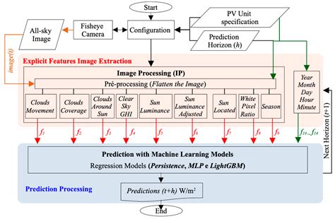 Dataset For Machine Learning Explicit All Sky Image Features To
