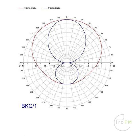 Pro Fm Bbdab1 Dab Broadband Dipole Antenna Profm Broadcast