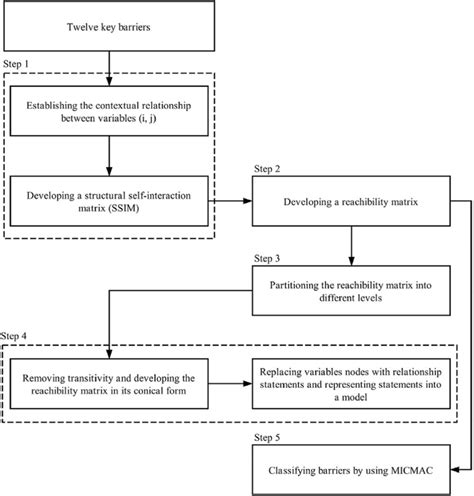 The Adopted Interpretive Structure Modeling Ism Methodology Download Scientific Diagram