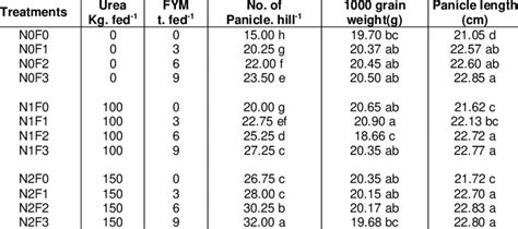 Yield Attributes Of Rice Variety Giza 178 As Affected By The