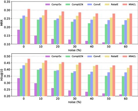 Figure 1 From Contrastive Learning With Graph Context Modeling For Sparse Knowledge Graph