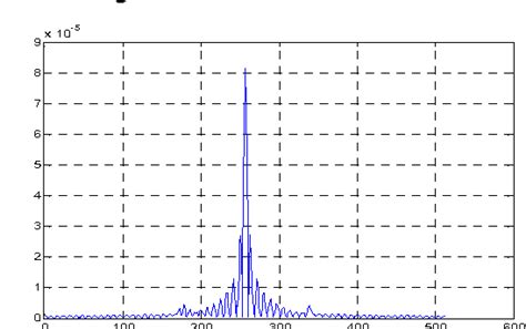 figure 1 from signal processing of range detection for sfcw radars
