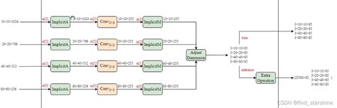 Yolov7论文学习——创新点解析、网络结构图yolov7网络结构图 Csdn博客