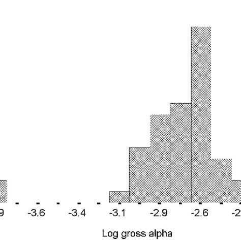 Normal Probability Plot For Logarithm Of Gross Activities Download