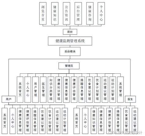 Javaphpnodejspython健康监测管理系统【2024年毕设】健康 监测 管理 Csdn博客