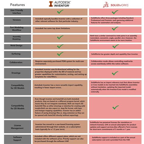 Autodesk Inventor VS Dassault Systèmes SolidWorks