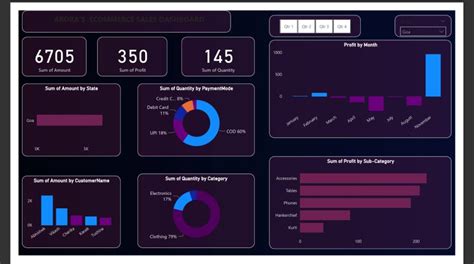 Introducing Powerbi A Sales Dashboard Akshat Arora Posted On The Topic Linkedin