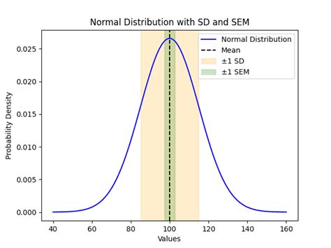 standard error vs standard deviation definitions differences and