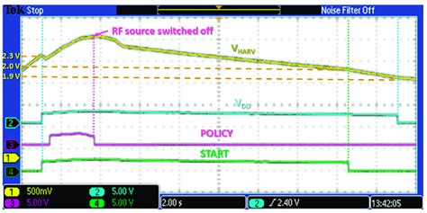 Power Optimization Circuits And Policy Detection Waveforms Download