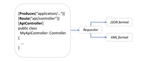 XML JSON Output For Web APIs In ASP NET Core Wake Up And Code