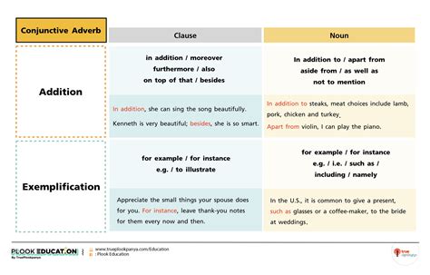 ชีทสรุปภาษาอังกฤษ ม 6 Conjunctive Adverb Trueplookpanya