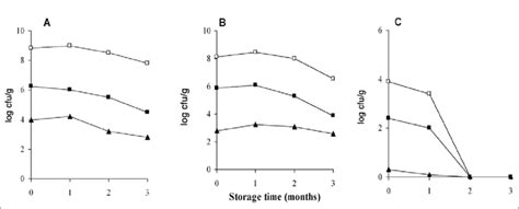 Total Viable Counts A Lactic Acid Bacteria B And Micrococcaceae Download Scientific