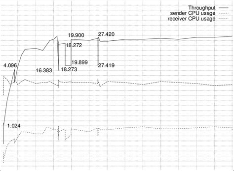 Relationship Between Throughput And Application Message Size For A Tcp