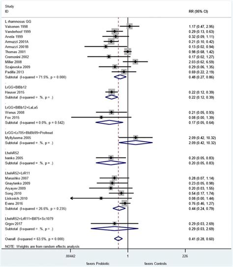 forest plot of 22 probiotic randomized controlled trials for prevention