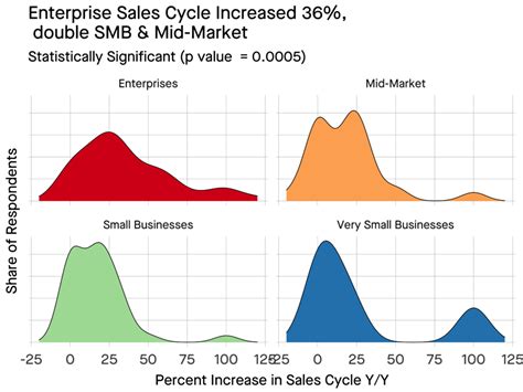 The Typical Startup Saw A 24 Increase In Sales Cycle In 2023