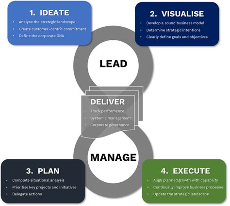 Agile Growth Strategy 3d Actio