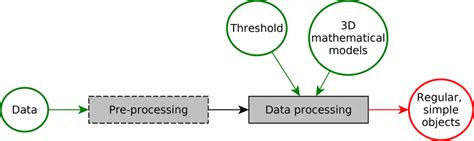3 Common Workflow Of 3d Mathematical Model Approximation Approaches