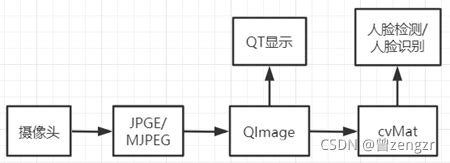 毕业设计教程Linux上Opencv与Qt实现的人脸识别的考勤点名 门禁系统 PC 嵌入式ARM 树莓派 qt人脸考勤系统毕业设计任务书 CSDN博客