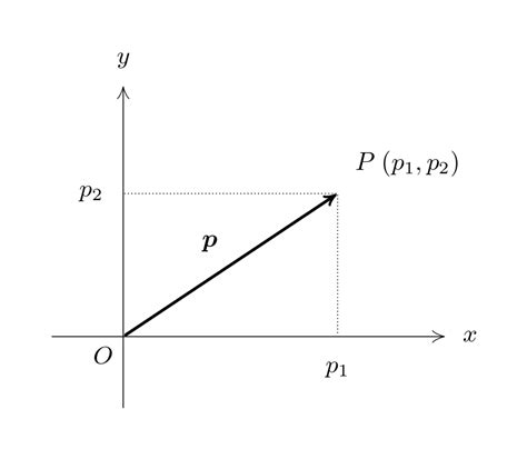 ベクトルの成分表示と位置ベクトル(座標系に依存する性質の解説) ベクトルの成分表示と位置ベクトル(座標系に依存する性質の解説)