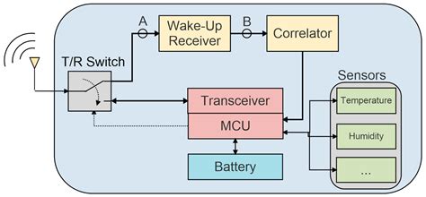 low power rfed wake up receiver design for low cost wireless sensor