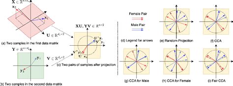 Figure 1 From Fair Canonical Correlation Analysis Semantic Scholar