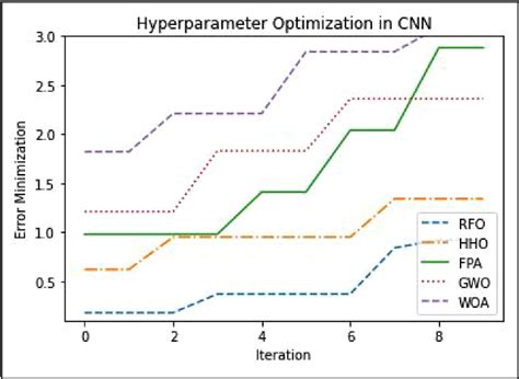 Figure 5 From Classification Of Ssvep Eeg Signals Using Cnn And Red Fox Optimization For Bci