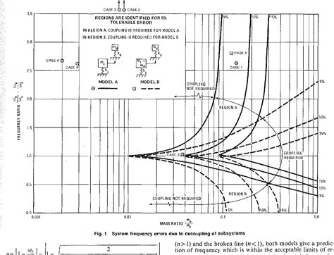 Figure 1 From Decoupling Of Secondary Systems For Seismic Analysis