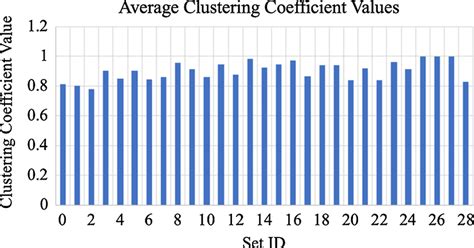 focal structure sets average clustering coefficient values download