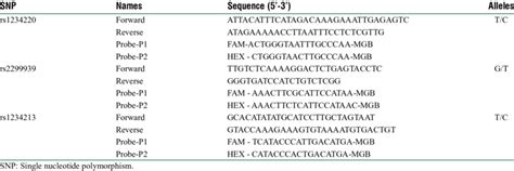 Primers And Probes For Genotyping The Polymorphisms Download Table