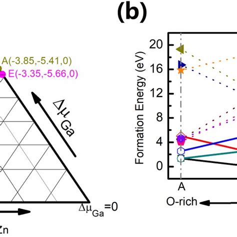 Calculated Binding Energies Of Various Defect Complexes Left Column Download Scientific