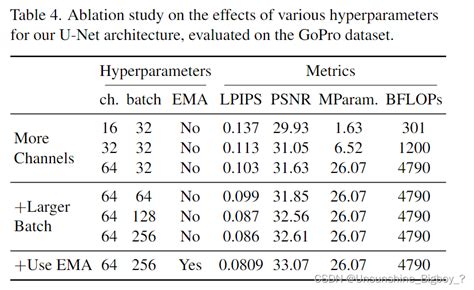 Deblurring Via Stochastic Refinement 论文笔记 Csdn博客