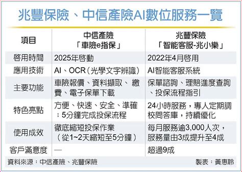 產險業吹ai風 金融服務效率大增 日報 工商時報