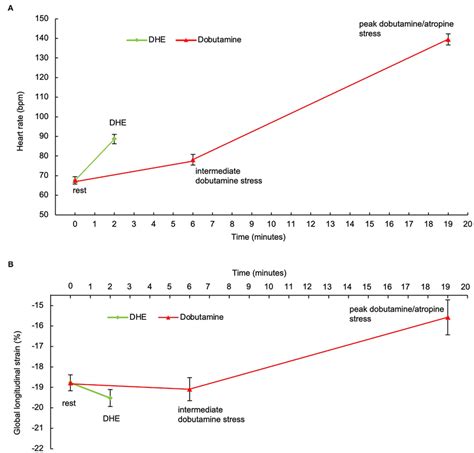 A Heart Response In Group Ii After Dhe Green And During Dobutamine