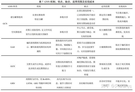 GNN综述论文 图神经网络前沿进展与应用介绍以及自己在组会上的汇报的GCN内容 知乎