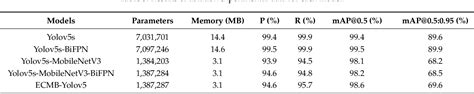 Table 3 From A Lightweight Crop Pest Detection Algorithm Based On