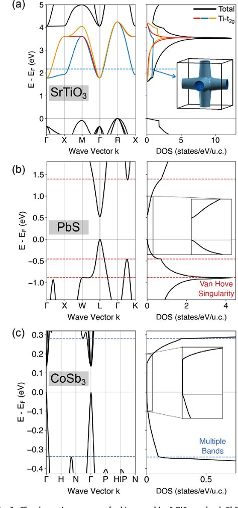 Figure 2 From How To Analyse A Density Of States Semantic Scholar